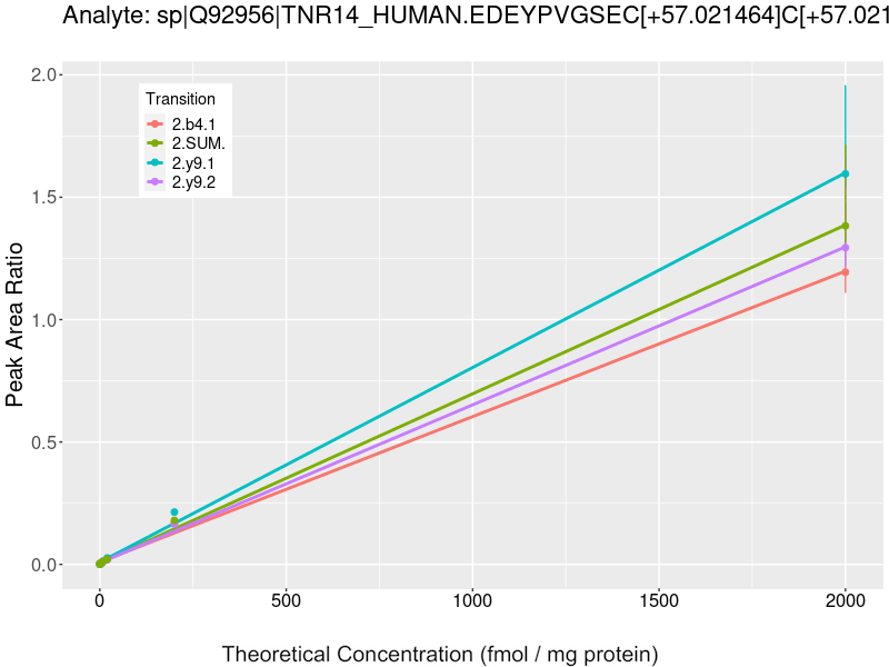 TNFRSF14, CPTAC-5985 - CPTAC Assay Portal | Office of Cancer Clinical ...